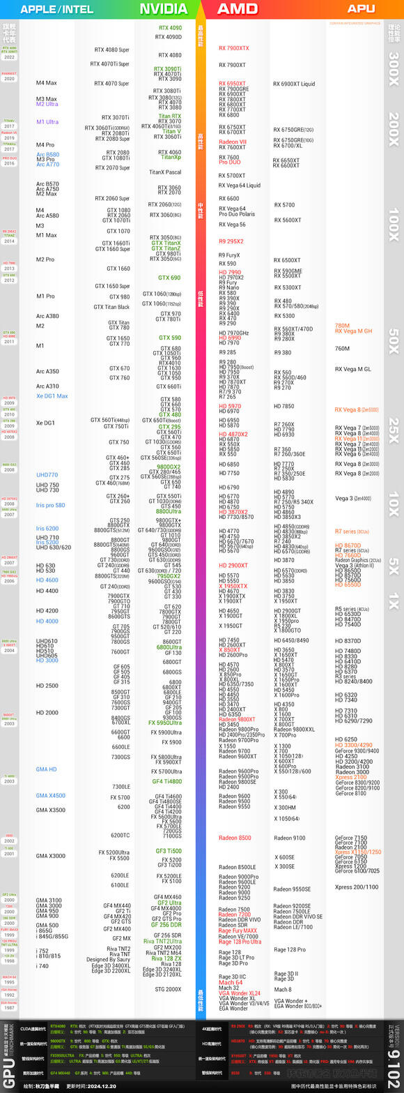 【2025.1月最新】最新桌面显卡CPU天梯图 - 哔哩哔哩