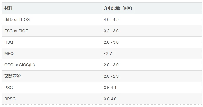 请问CMOS工艺中ILD/PMD/IMD的区别是什么？一般用的什么介质材料？ - 哔哩哔哩