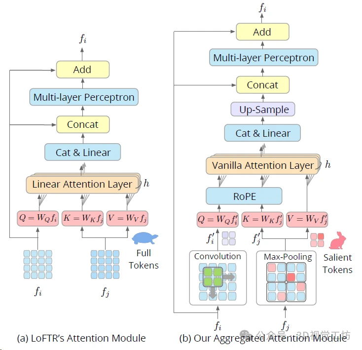 CVPR'24 | LoFTR官方升级版！效率提高2.5倍！精度超越LightGlue - 哔哩哔哩