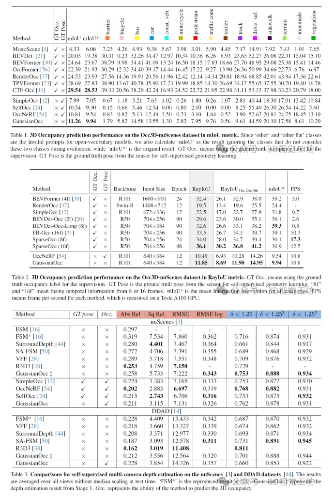 无需位姿真值！5倍加速！GaussianOcc：基于3DGS的最强3D占用估计！ - 哔哩哔哩