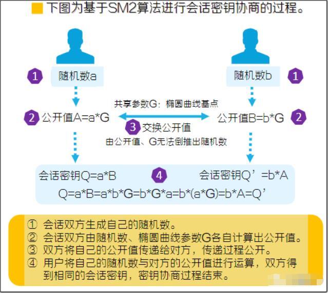 理解常用国密算法：SM1\SM2\SM3\SM4 - 哔哩哔哩
