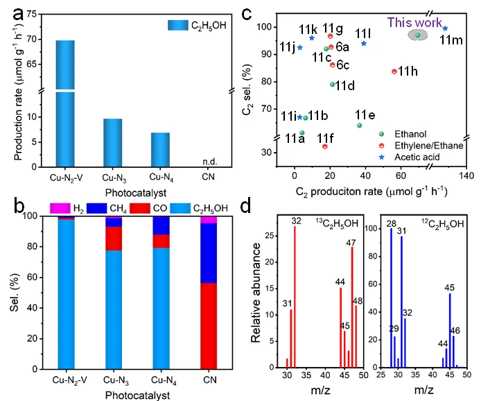 催化丨大连理工大学郭新闻团队Angew：调控Cu单原子的配位结构高效光催化CO2还原制乙醇 - 哔哩哔哩