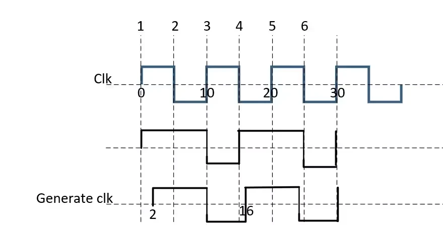 时序约束进阶三：Create_clock与Create_Generated_Clock详解 - 哔哩哔哩