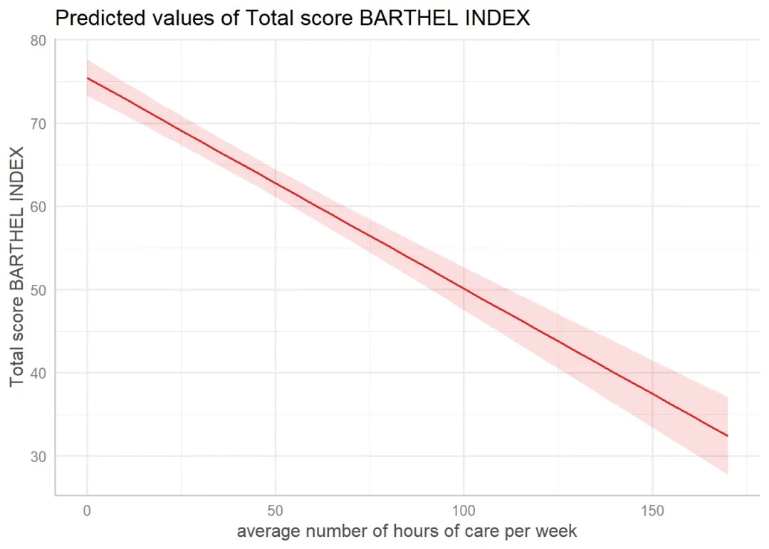 使用 plot_model() 函数绘制回归模型的边际效应和交互作用 - 哔哩哔哩
