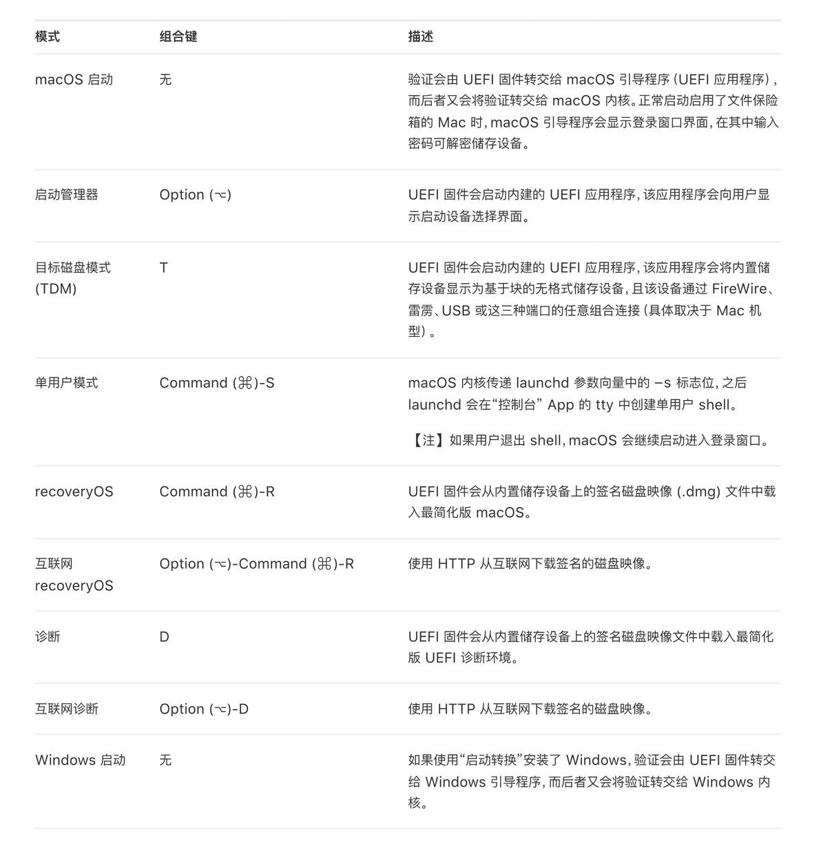 苹果电脑mac系统启动组合键Option Command P R Shift等 - 哔哩哔哩