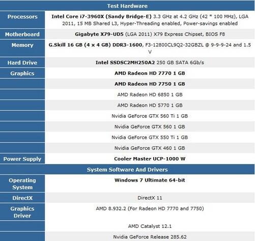 【转】性能实用功耗更低 HD7770/7750综合评测 - 哔哩哔哩