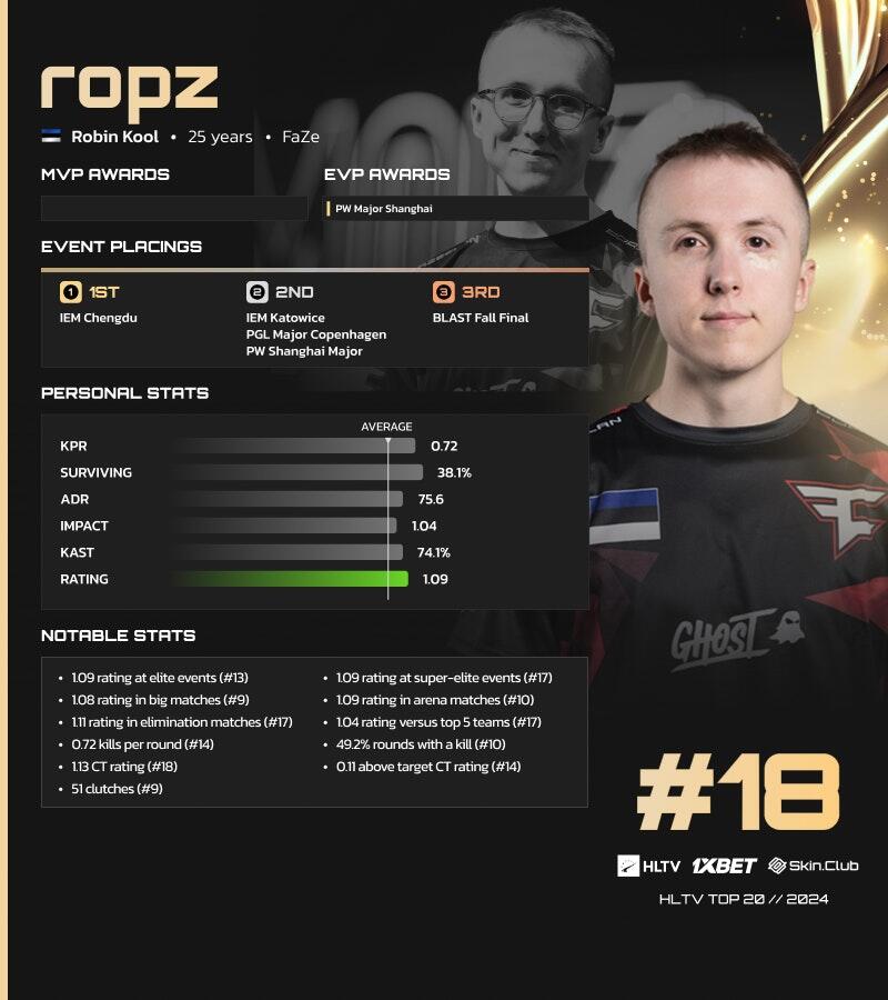 2024年Top20选手榜单：ropz Top18 - 哔哩哔哩