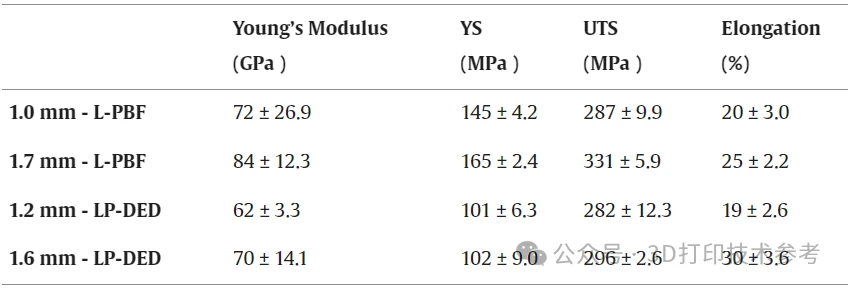 LPBF与DED两种工艺3D打印的铜合金，材料性能差别很大！ - 哔哩哔哩