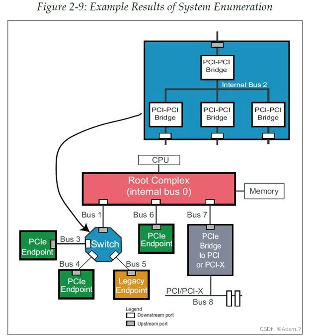 Chapter 2 PCIe Architecture Overview //PCIe体系结构概述 - 哔哩哔哩