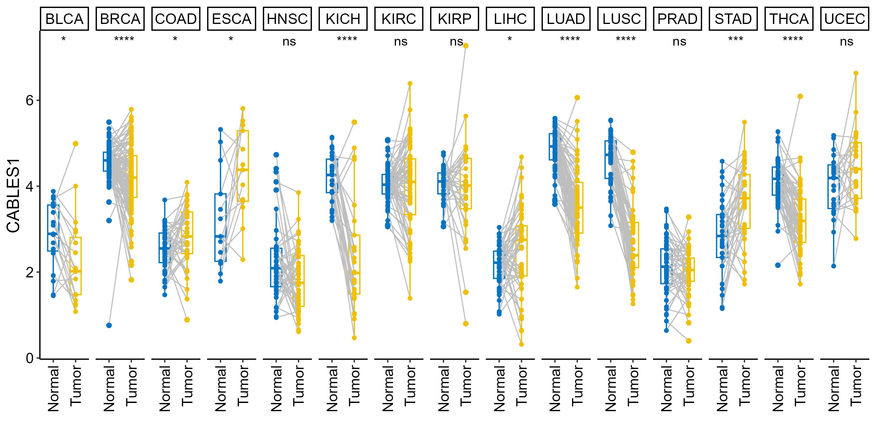 TCGA泛癌和单癌症基因多种差异可视化作图教程 - 哔哩哔哩