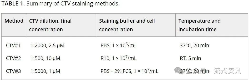 细胞增殖的优化染色方法，追踪细胞分裂可多达8代 - 哔哩哔哩
