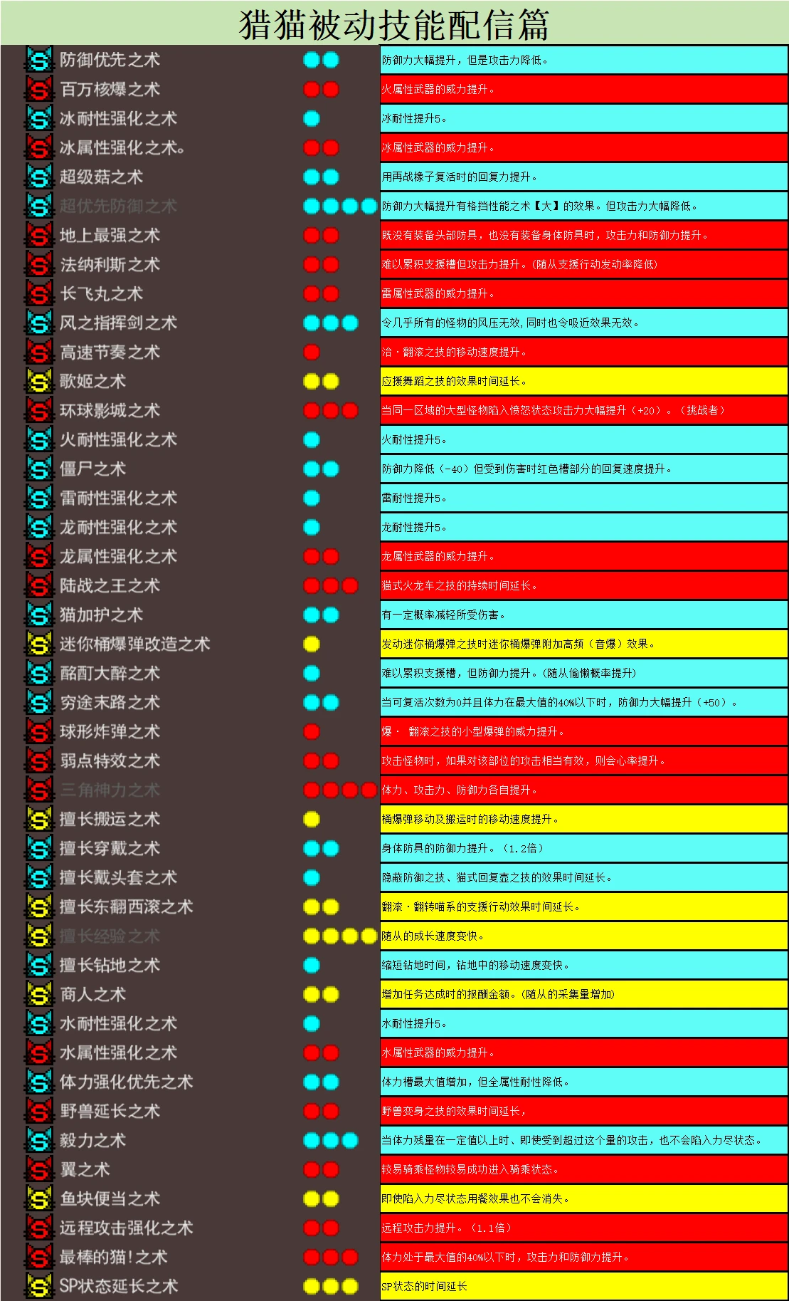 怪物猎人XX/GU猎猫被动技能表-配信技能篇 - 哔哩哔哩
