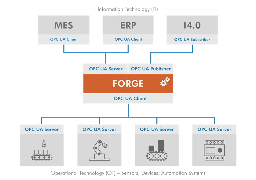 Prosys OPC UA Forge：开发OPC UA服务器的工具 - 哔哩哔哩