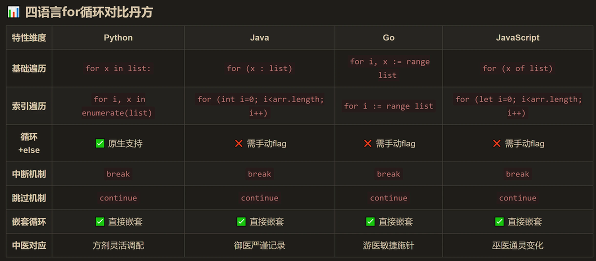 Python/JS/GO/JAVA四语言同步学(第四十七章_for循环中断返回操作) - 哔哩哔哩