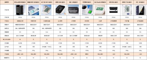 口碑最好的十款血压计价位推荐：详细分析排行榜很受欢迎机型 - 哔哩哔哩
