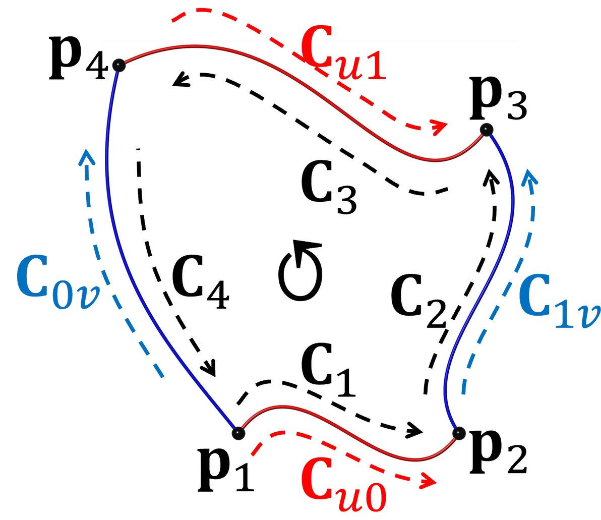 广义 Coons 曲面（Generalized Coons patches） - 哔哩哔哩