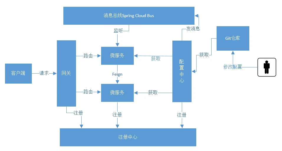 Spring Cloud、Spring Cloud Netflix微服务实战 - 哔哩哔哩