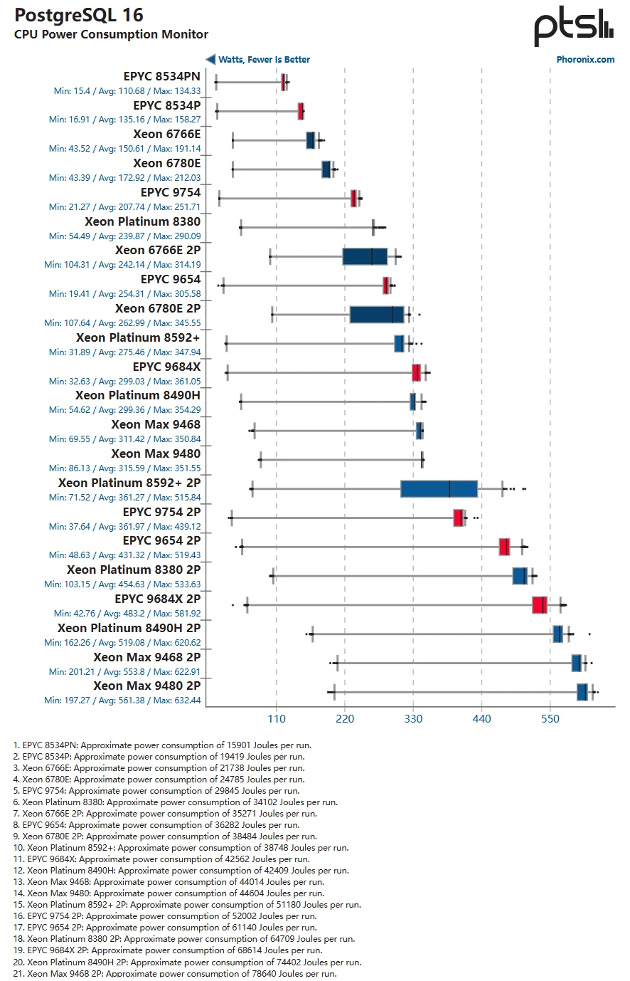 Intel Xeon 6 6780E/6766E 性能测试 - 哔哩哔哩