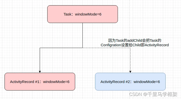 安卓分屏下Activity启动其他Activity为啥也在分屏下？-framework深入剖析 - 哔哩哔哩