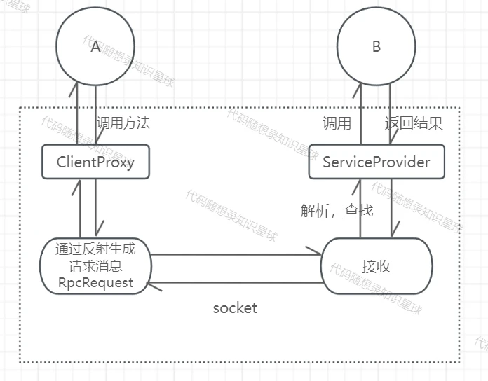 Java项目推荐：RPC框架已经更新第六版！ - 哔哩哔哩