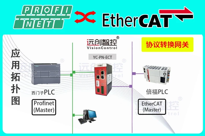 ProfiNet转EtherCAT协议转换网关：禾川 PLC 与 ABB 机器人 - 哔哩哔哩