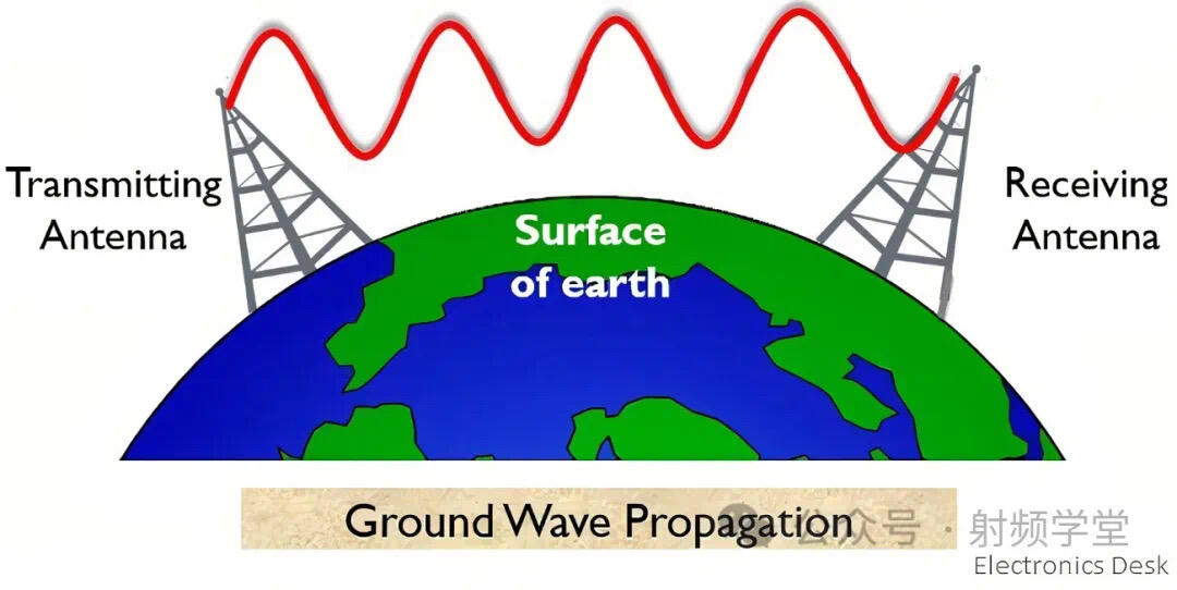 FAQ21：电磁波传播的三种方式：地波，天波和视波 - 哔哩哔哩