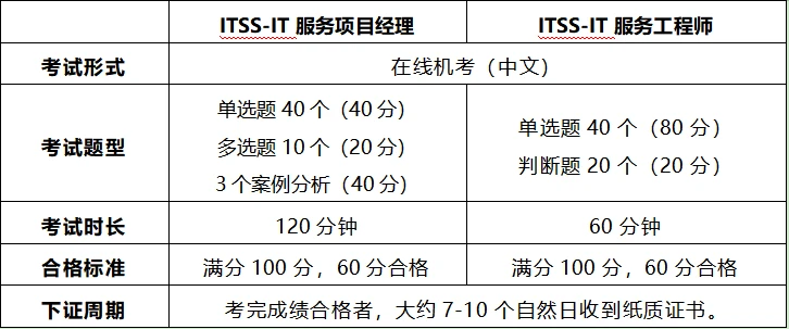 15天拿证？ITSS认证考试全解析，从报名到续证！ - 哔哩哔哩