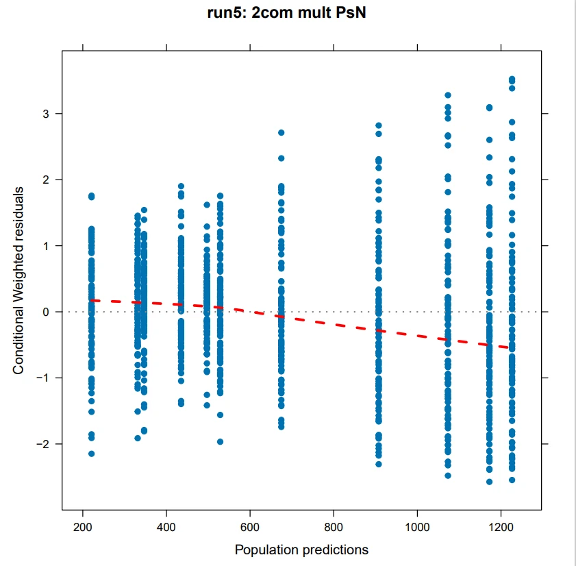 Phoenix NLME与NONMEM运行同一数据集的结果比较 - 哔哩哔哩