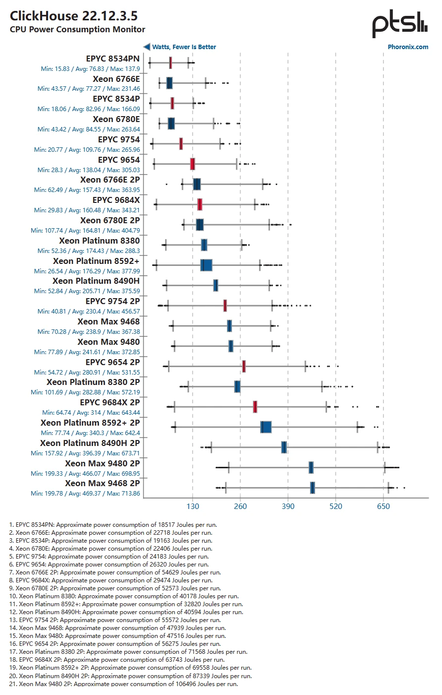 Intel Xeon 6 6780E/6766E 性能测试 - 哔哩哔哩