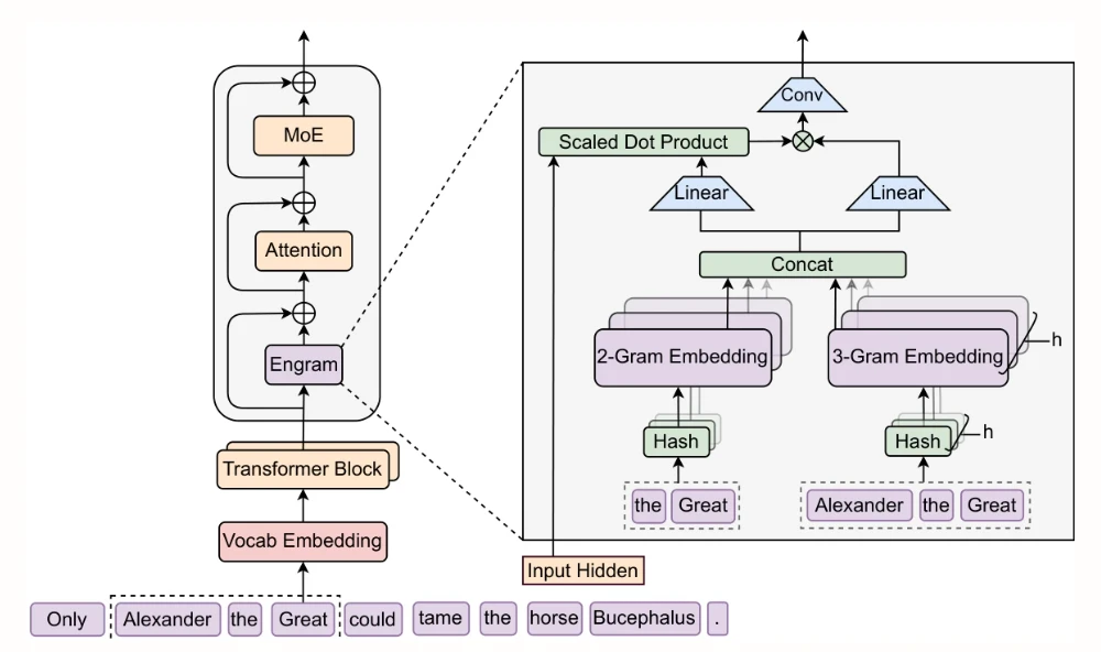 AI 论文周报丨Transformer前沿研究专题导读，解析结构稀疏化、记忆机制与推理组织的最新进展 - 哔哩哔哩