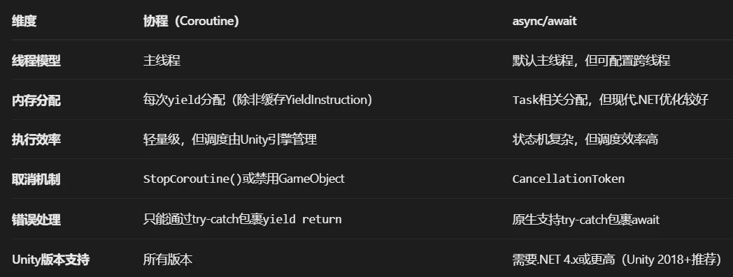 4：异步编程（async/await）与Unity协程（Coroutine）的原 - 哔哩哔哩