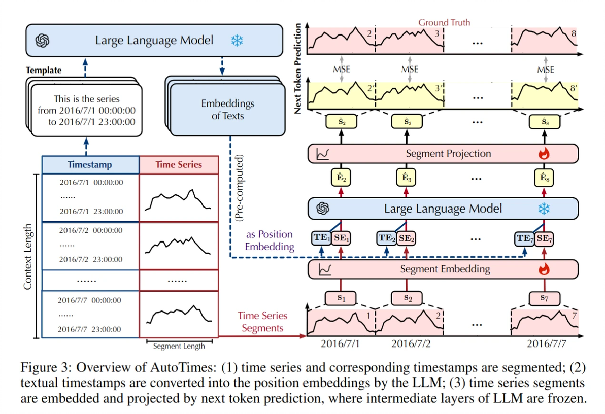 直冲A会！时间序列结合预训练，准确率飙升！ - 哔哩哔哩