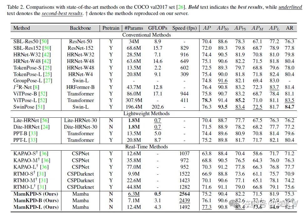 1492 FPS！精度SOTA！MamKPD：第一个Mamba关键点检测框架！ - 哔哩哔哩