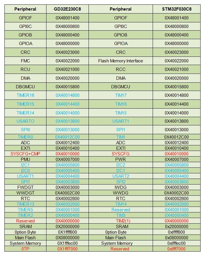 【GD32 MCU 移植】10、从 STM32F030 移植到 GD32E230 - 哔哩哔哩