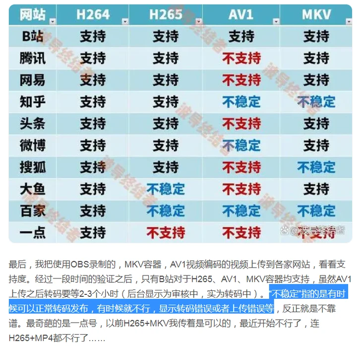 【图吧杂谈】论VP9 AV1为何不会取代H264 H265普及成为主流（垃圾佬为何不急于升级设备 - 哔哩哔哩