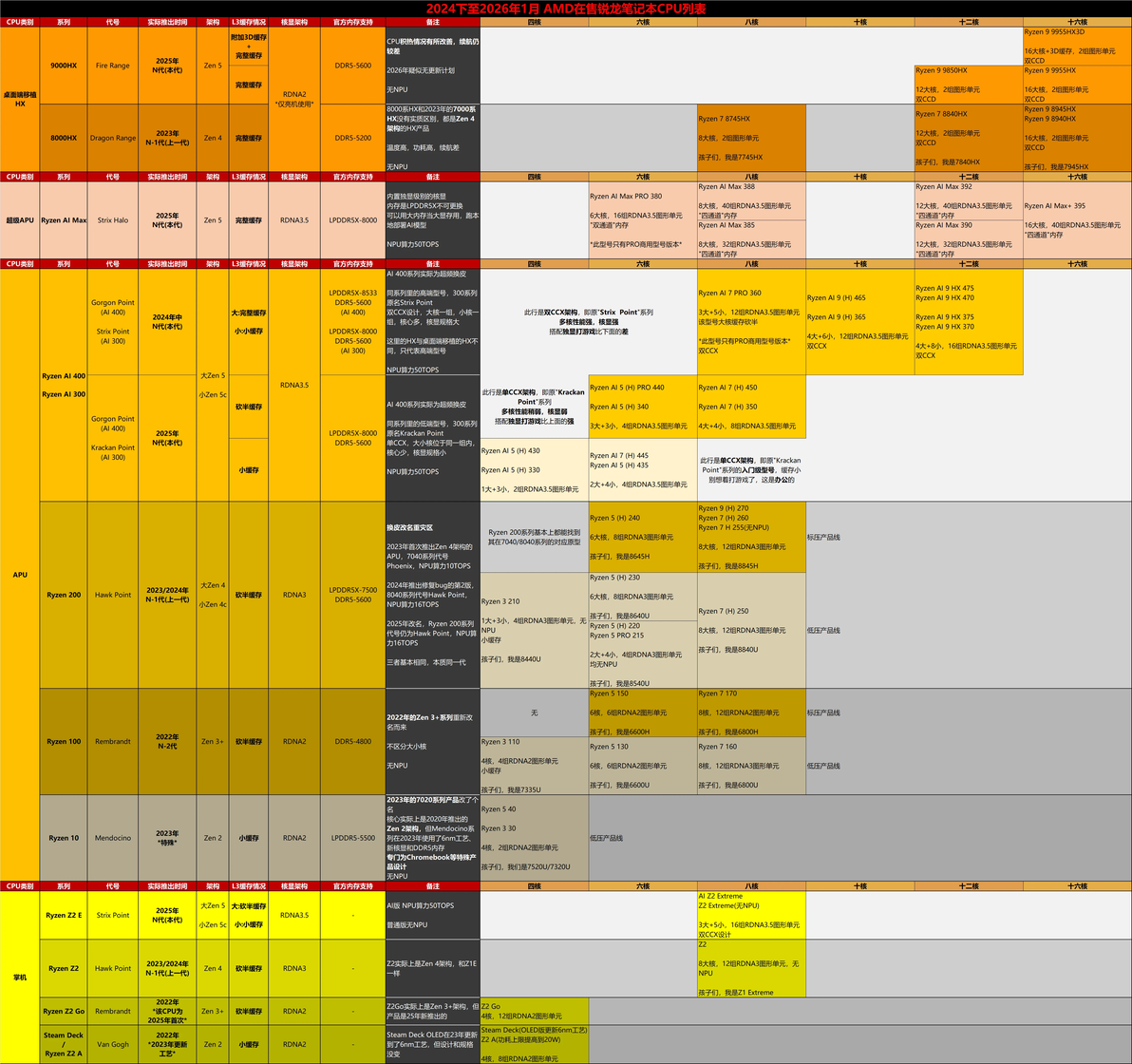 20260110AMD锐龙笔记本CPU规格对照表v2.1 - 哔哩哔哩