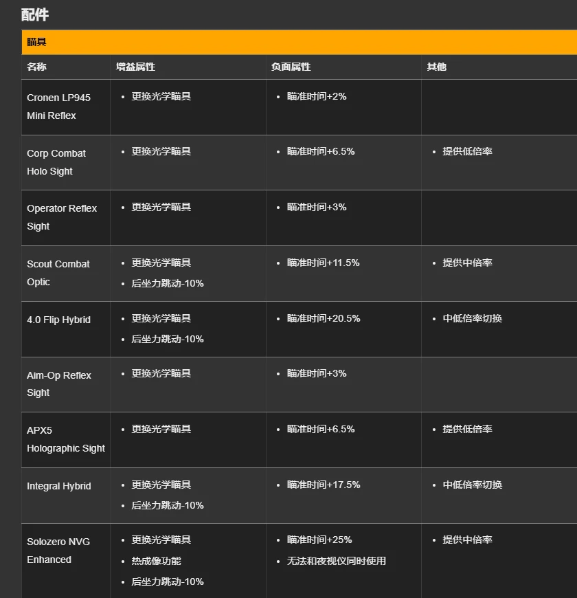 【2024年的COD16多人攻略-武器篇01】M4武器配件数据大揭秘！ - 哔哩哔哩