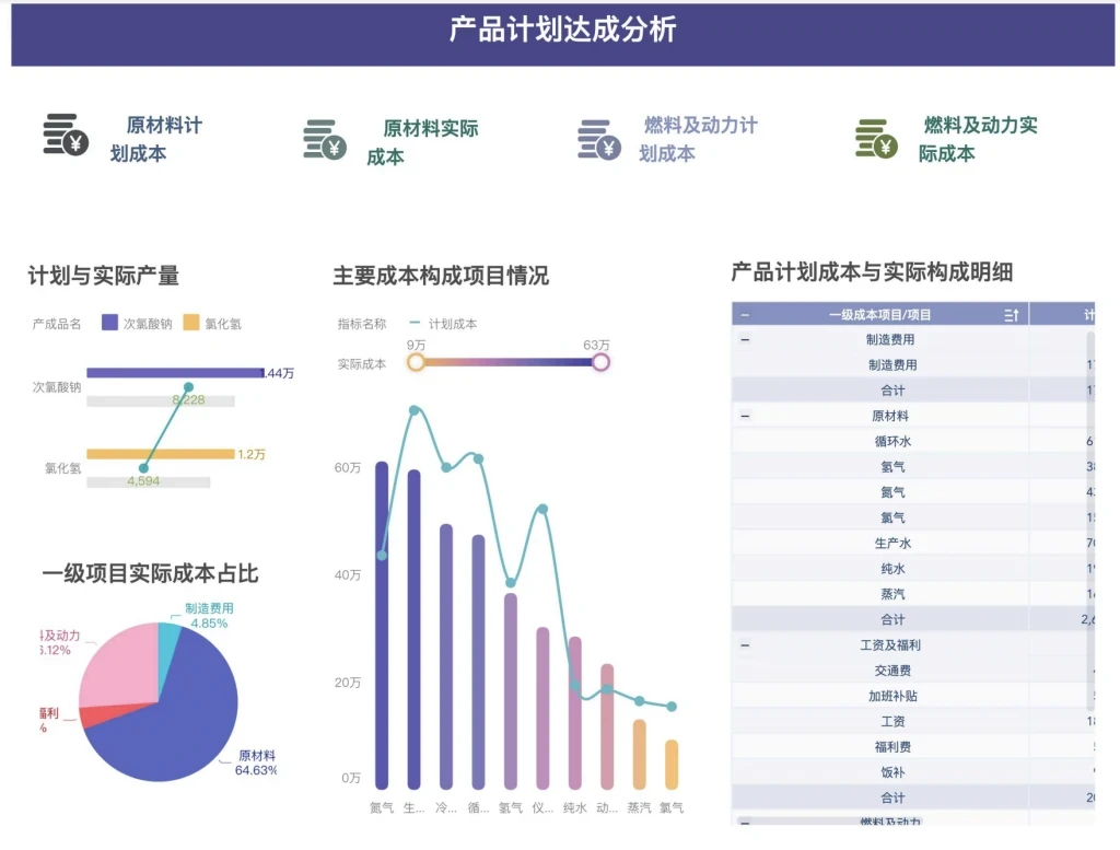 20份可视化看板模板免费分享！FineBI助力可视化大屏建设！ - 哔哩哔哩