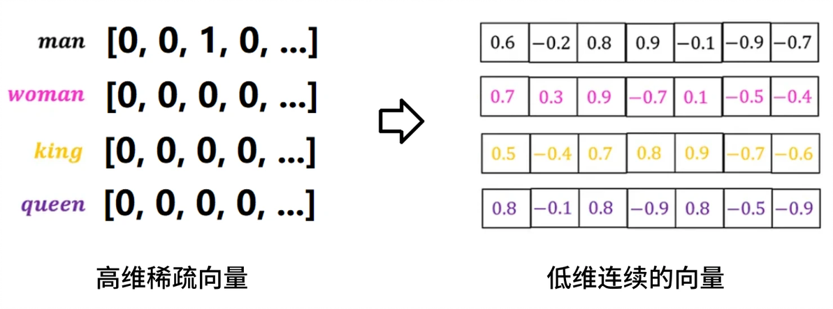 什么是词嵌入，Word Embedding算法 - 哔哩哔哩