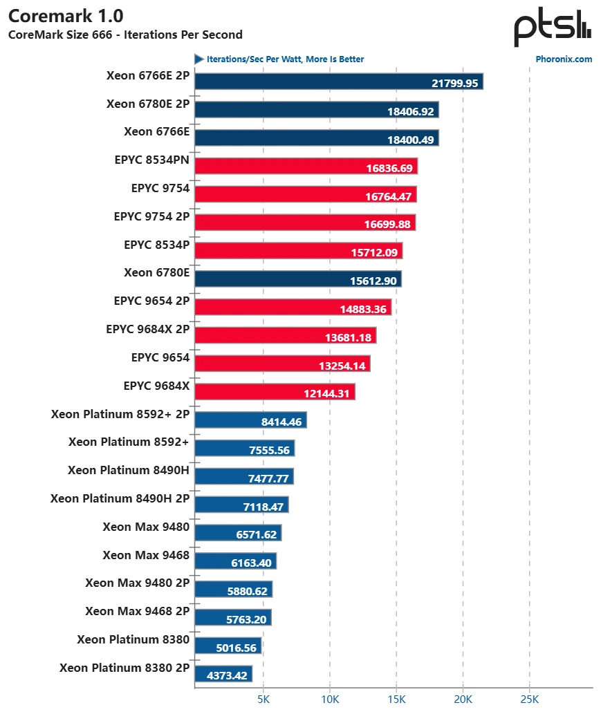 Intel Xeon 6 6780E/6766E 性能测试 - 哔哩哔哩