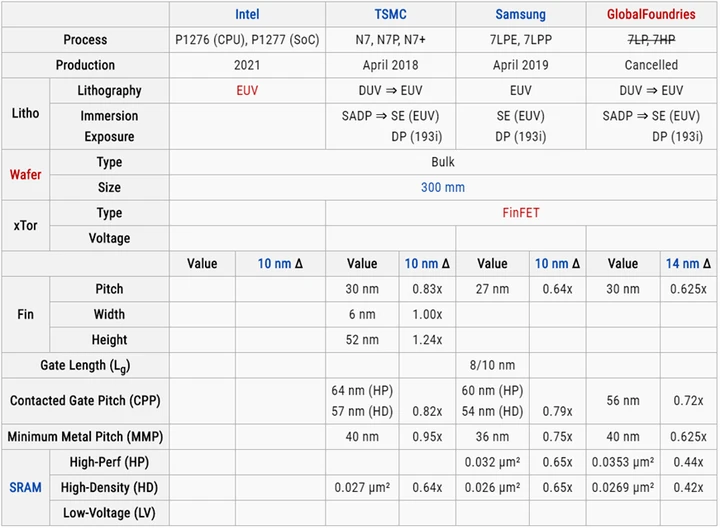 【知乎】7nm 制程工艺如何实现？ - 哔哩哔哩