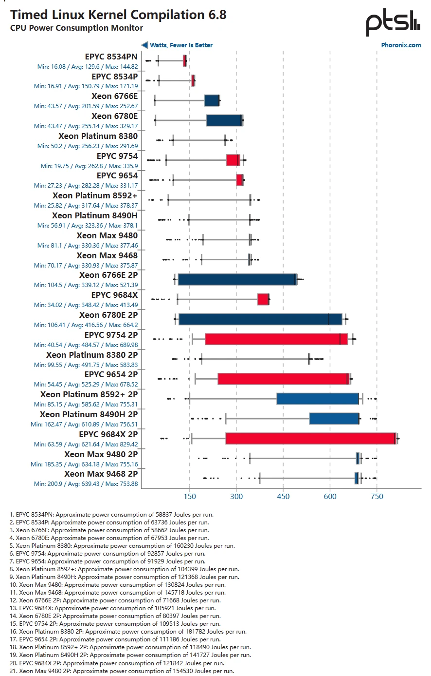 Intel Xeon 6 6780E/6766E 性能测试 - 哔哩哔哩