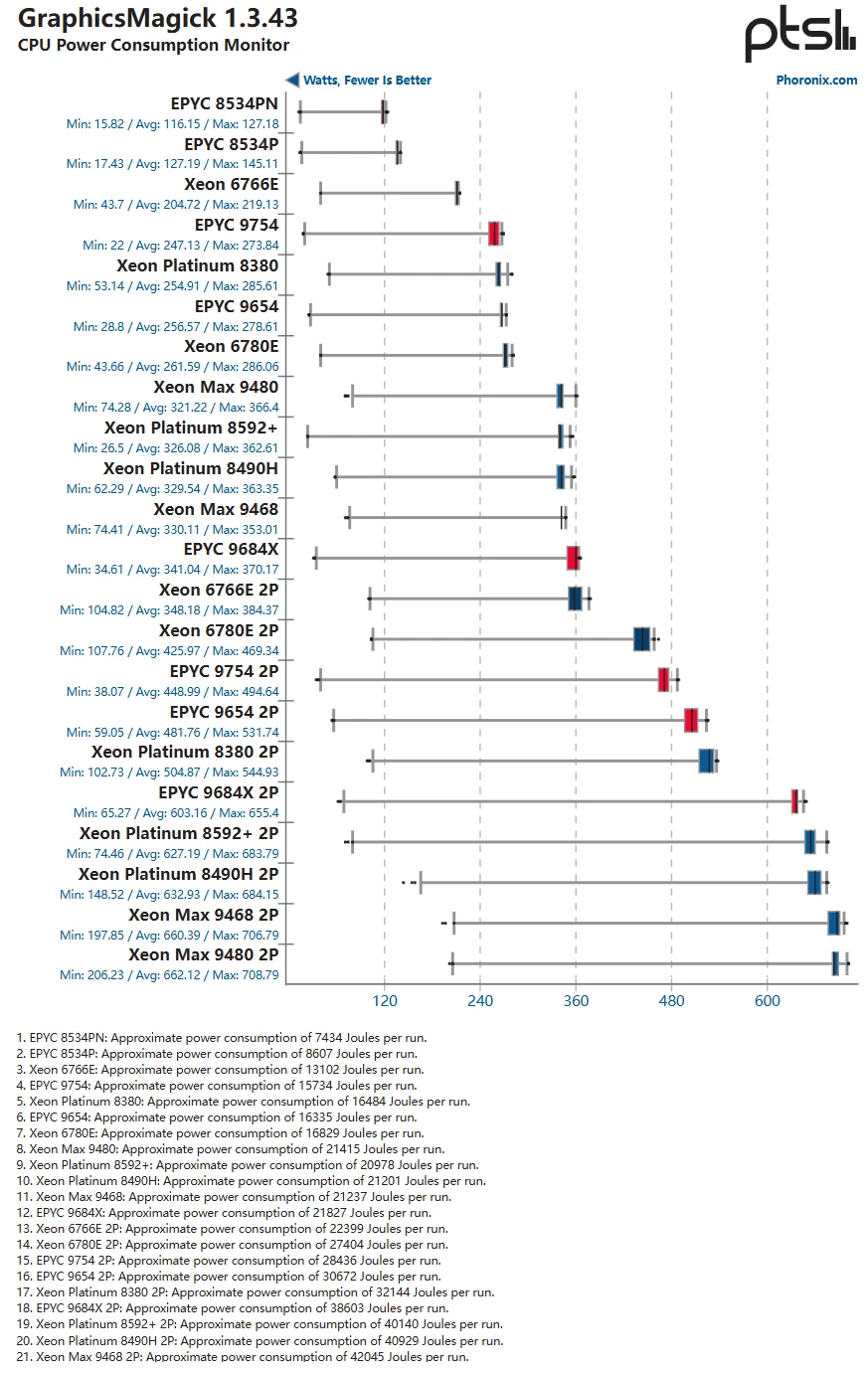 Intel Xeon 6 6780E/6766E 性能测试 - 哔哩哔哩