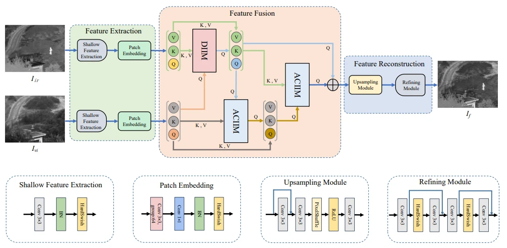 顶会热点！交叉注意力融合2024创新方案汇总，附配套模块和代码 - 哔哩哔哩