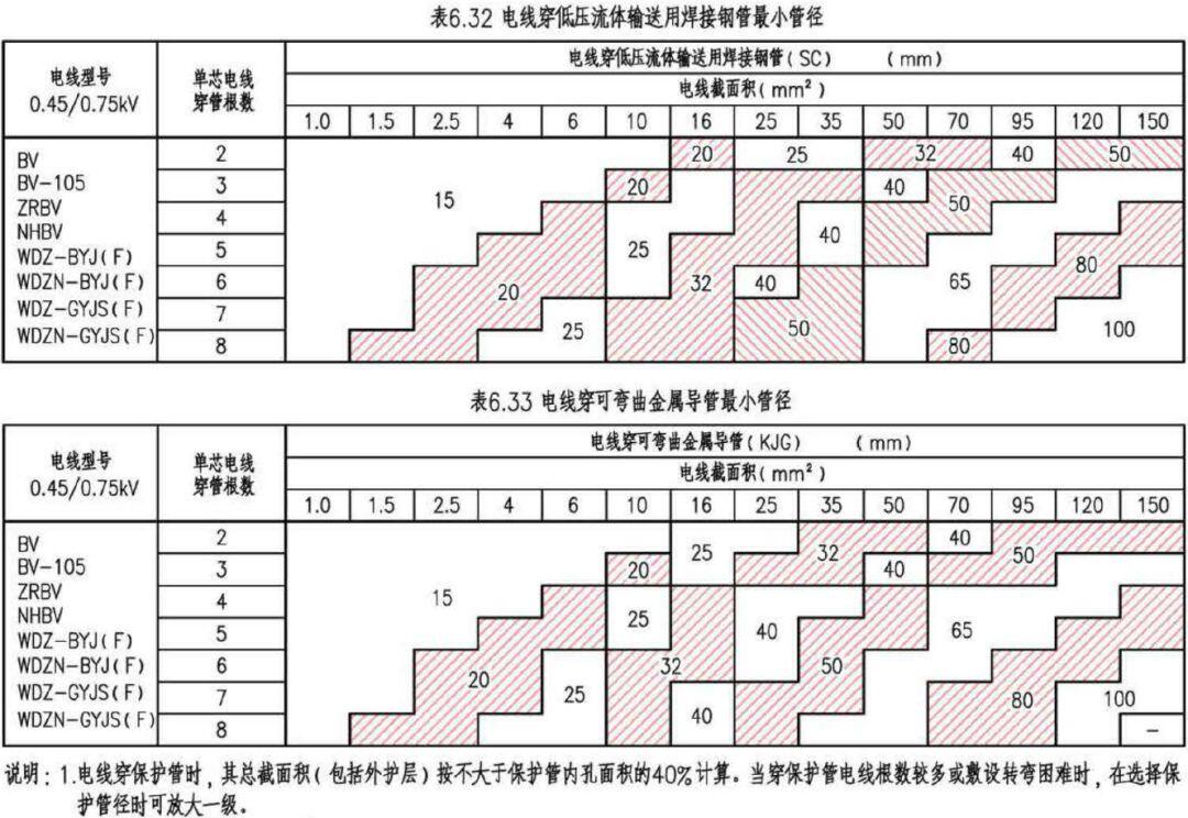 整理解读19DX101-1图集数据：电缆电线选择及线路敷设设计 - 哔哩哔哩