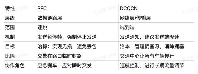 协同防御：利用DCQCN和PFC构建无拥塞、零丢包的数据中心网络 - 哔哩哔哩