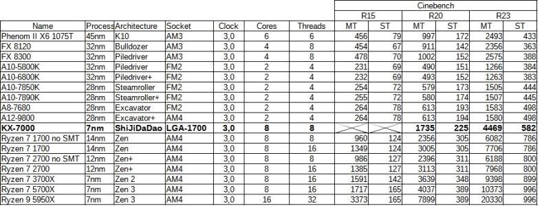 随着测试越来越多，基本可以肯定兆芯kx7000的IPC为8分跟1分左右 - 哔哩哔哩