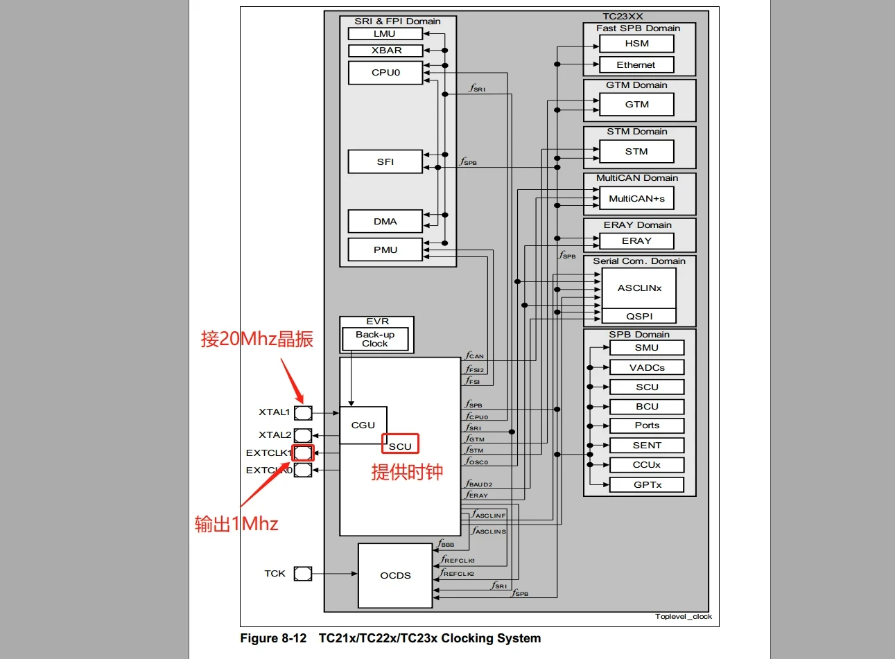 T1_TC234_输出1Mhz时钟SCU_EXTCLK1模块 - 哔哩哔哩