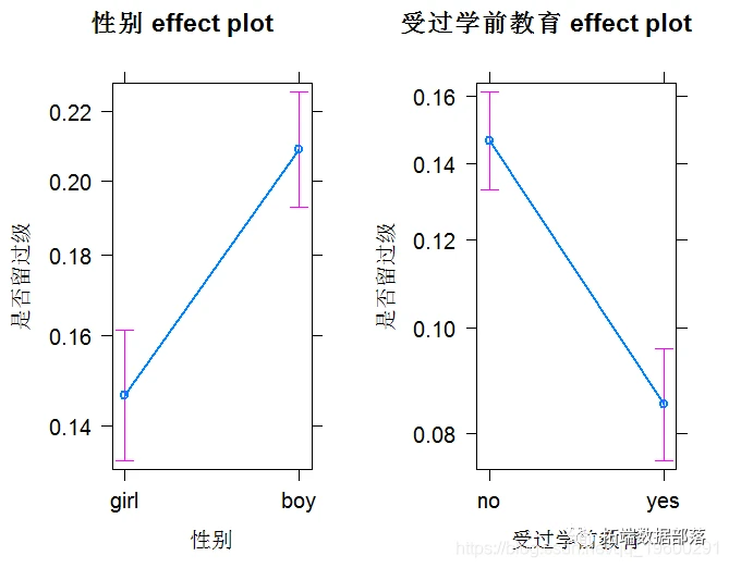 数据分享|R语言用lme4多层次（混合效应）广义线性模型（GLM），逻辑回归分析教育留级 - 哔哩哔哩
