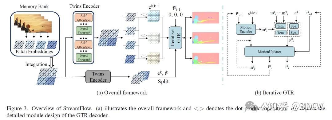 NeurlPS'24 | 北大开源StreamFlow：光流估计新SOTA！速度提高64% - 哔哩哔哩